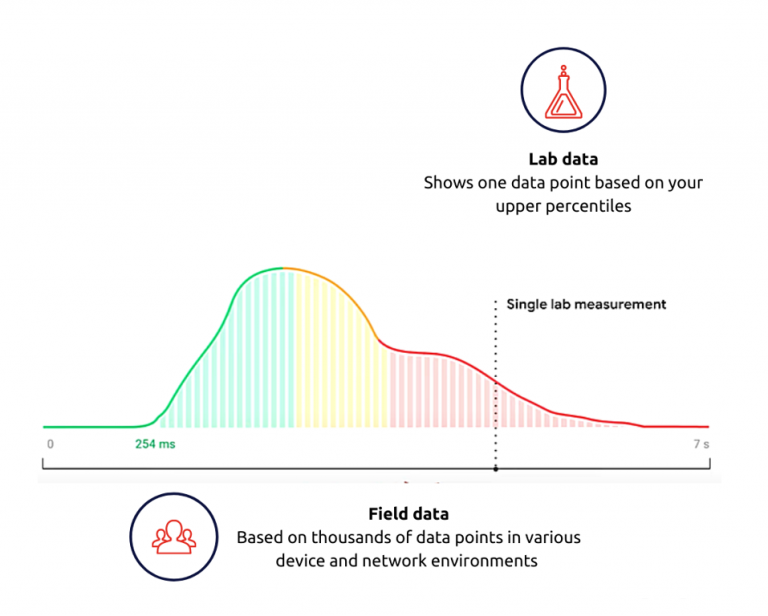 Lab v field data – how to monitor your Core Web Vitals | Clickio